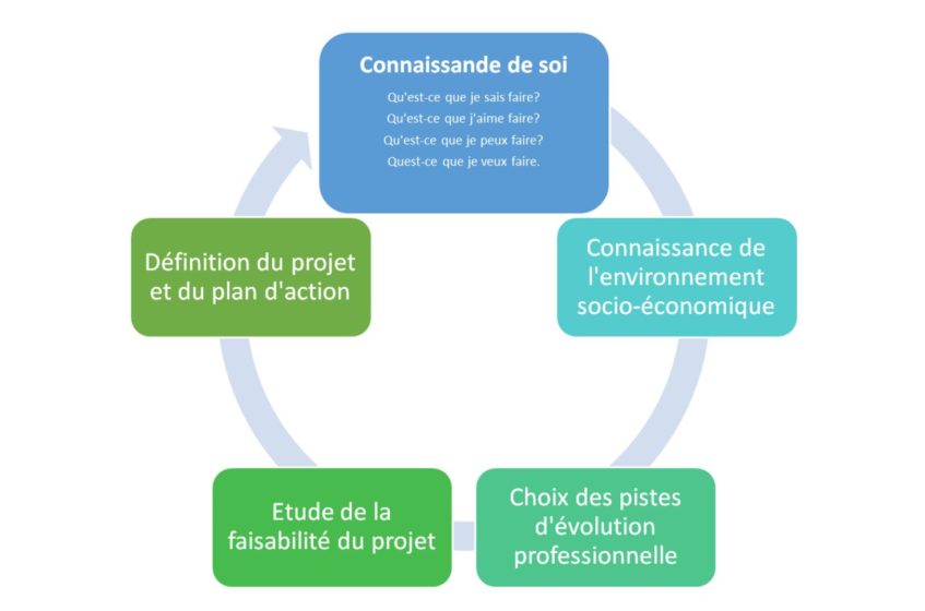 Constuire son projet professionnel - AGEFMA