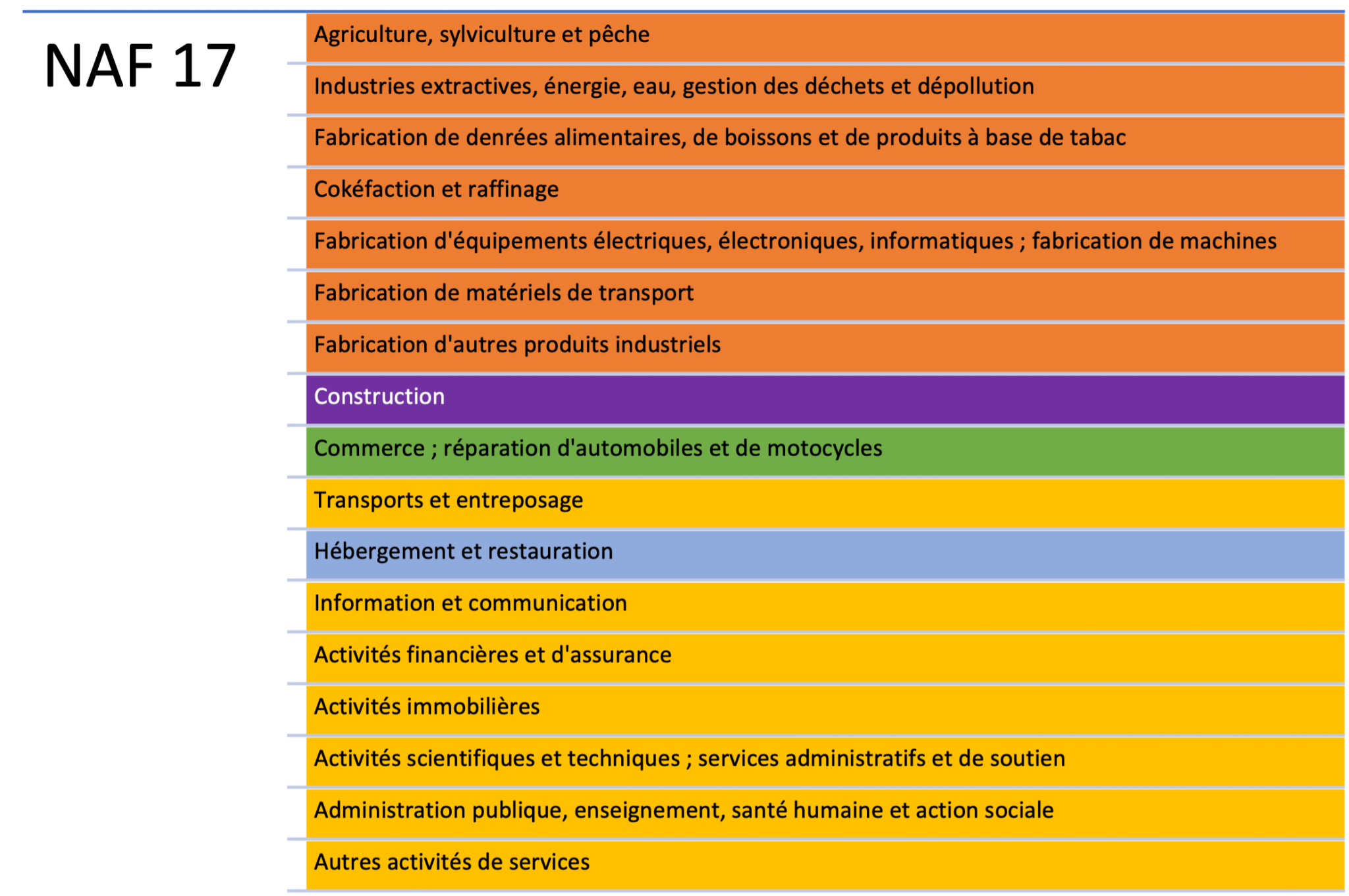 Les principaux secteurs d'activités en Martinique - AGEFMA