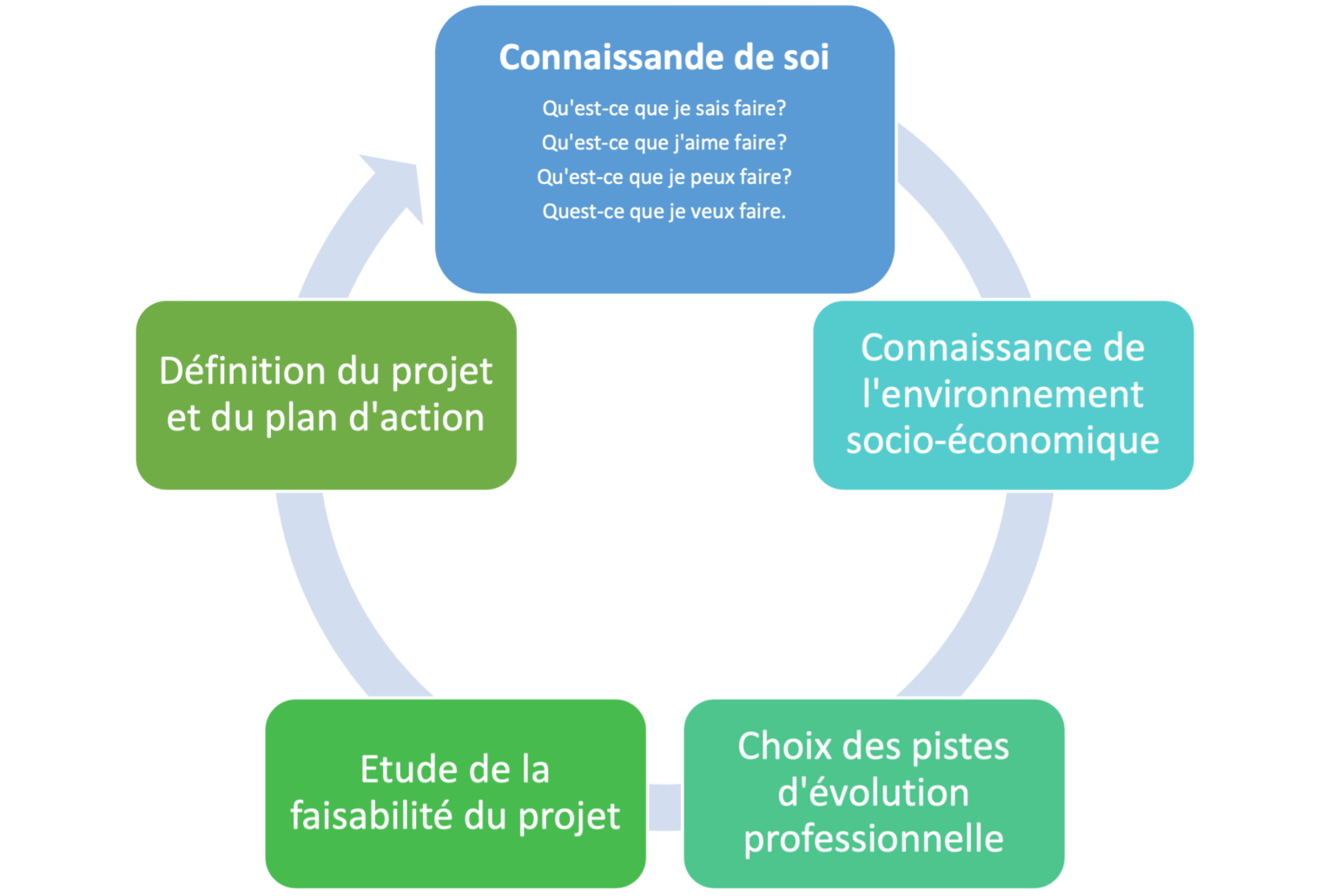 Dispositifs et outils d'orientation pro - AGEFMA
